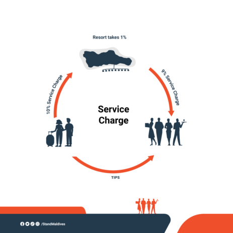 Service Charge in detail - Stand Maldives